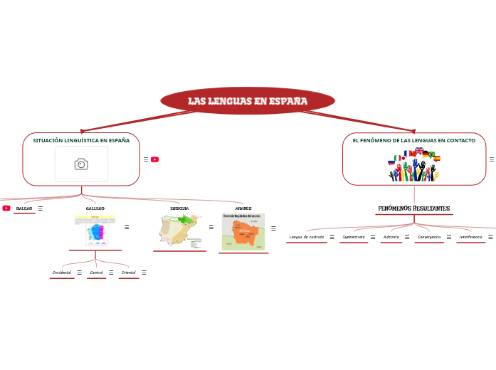 LAS LENGUAS EN ESPAÑA - Mind Map